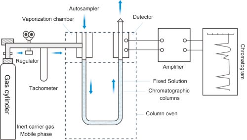 Basic Structure and Working Principle of Gas Chromatographs